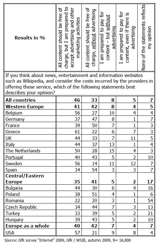 20 Of Brits Would Pay For Digital Content Economic Indicators News