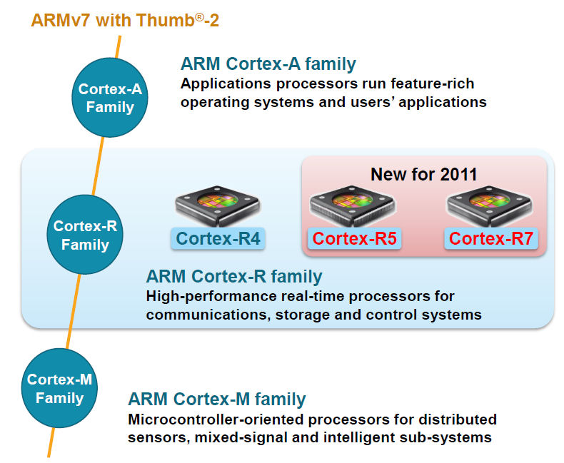 ARM upgrades another link in the mobile chain - Components - Feature ...