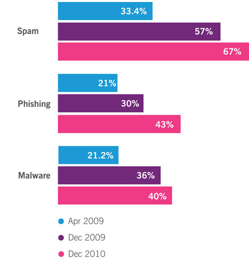 Social networking security threats ‘rise dramatically’ - Internet ...
