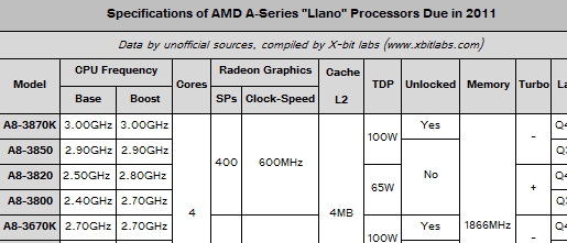 Two unlocked AMD A-Series APUs on the way - CPU - News - HEXUS.net