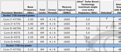 Intel's Haswell line-up leaked? Aiming for release in Q2 2013 - CPU ...