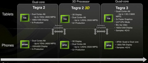 NVIDIA boss details Tegra future - CPU - News - HEXUS.net